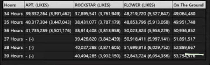 #分享 全韓國瘋Rosé新歌《APT.》登頂Melon TOP 100冠軍 - B36 留言 | Dcard