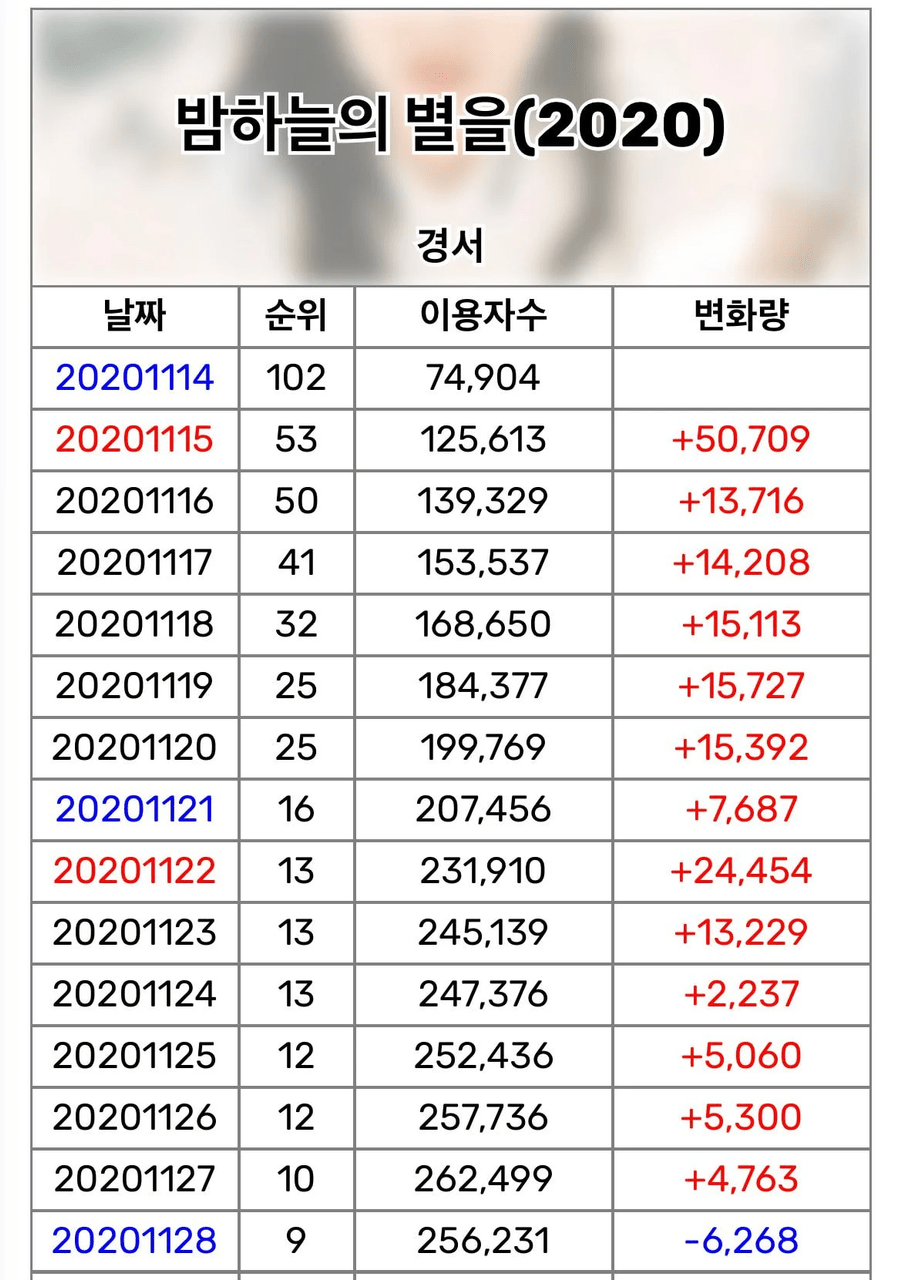 #分享 一開始沒進入Melon榜單 但很快上升到TOP10名單 - 追星板 | Dcard