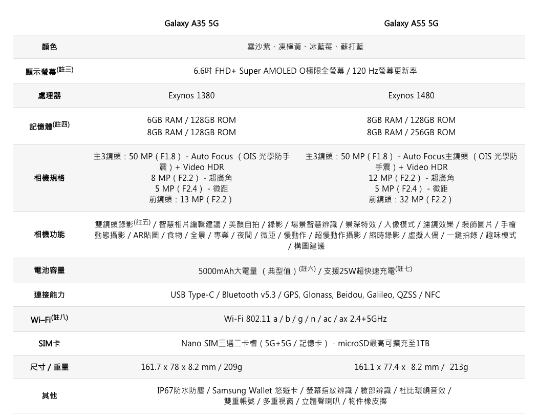 Galaxy A55和A35來啦！ 快速懶人包！ - 好放HaveFun (@havefunyt) | Dcard