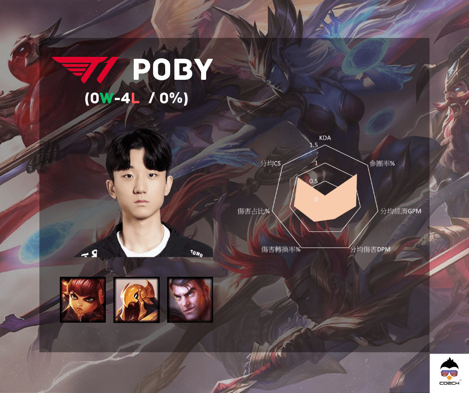 【電競視角】神也會受傷 ! 用數據解析Faker對T1有多重要 ! - Co2ch (@mikk1127) | Dcard