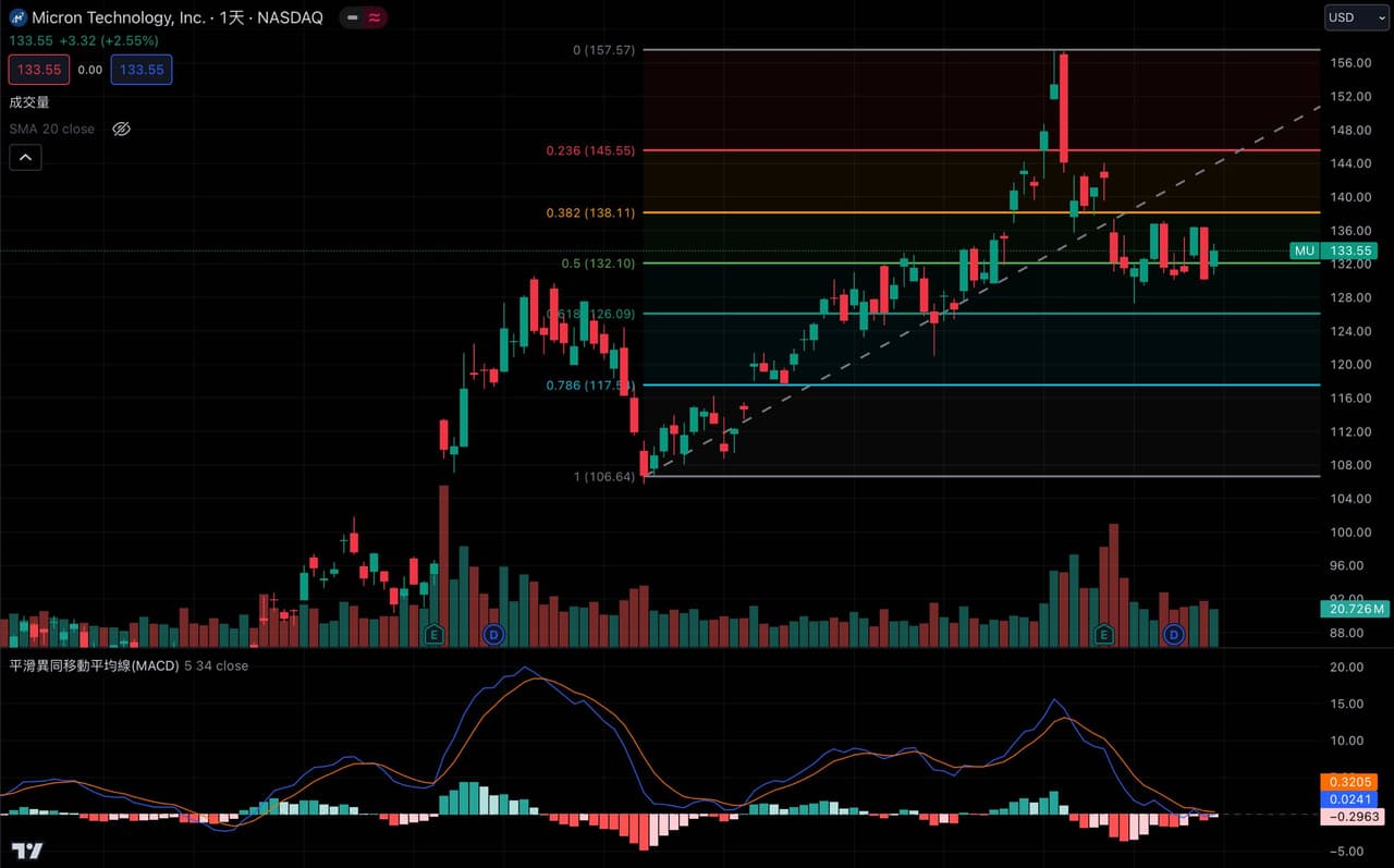 #標的 美股上漲結束即將修正？NVDA及TSLA看法/小盤股發動？ - 股票板 | Dcard