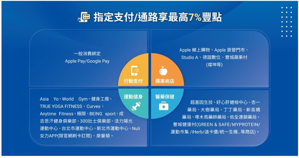 #詢問 永豐SPORT卡 AP/GP 回饋限制 - 信用卡板 | Dcard