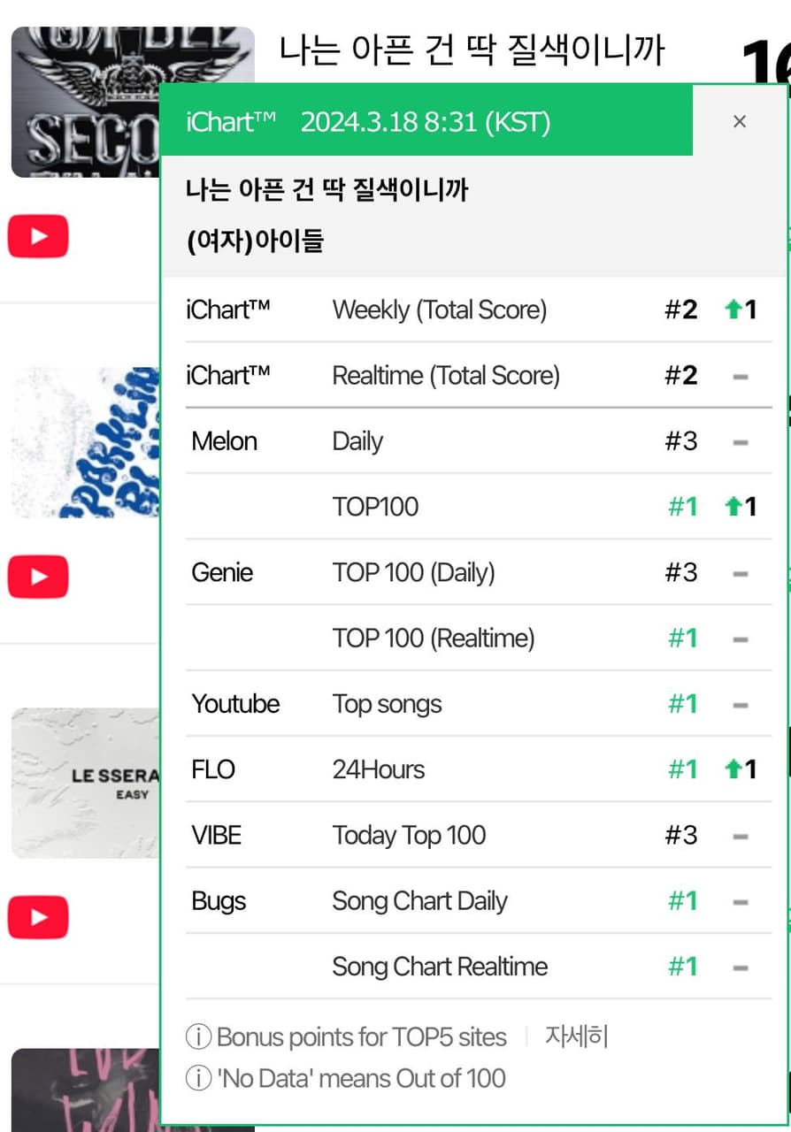 #分享 'Fate' Melon TOP100 #1 (更:3/18 8:00 KST RAK達成) - i-dle板 | Dcard