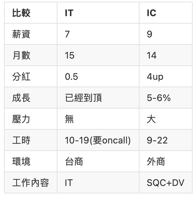[請益]IT仔 vs IC仔 更 - 科技業板 | Dcard