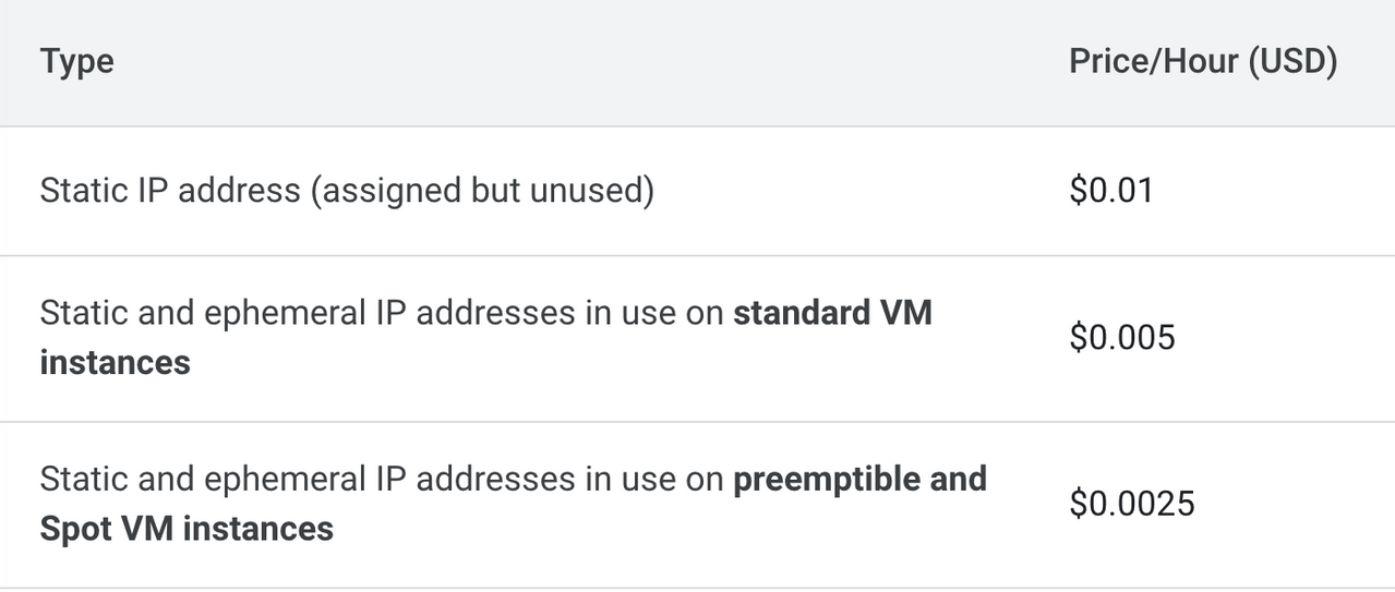 #分享 GCP VM 費用如何計算？有哪些折扣和申請方式？ - 軟體工程師板 | Dcard