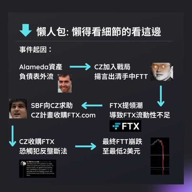 #資料整理 《你們吵架虧的卻是我的錢，FTX與幣安的愛恨情仇懶人包》可以還錢嗎？_？ - 區塊鏈板 | Dcard