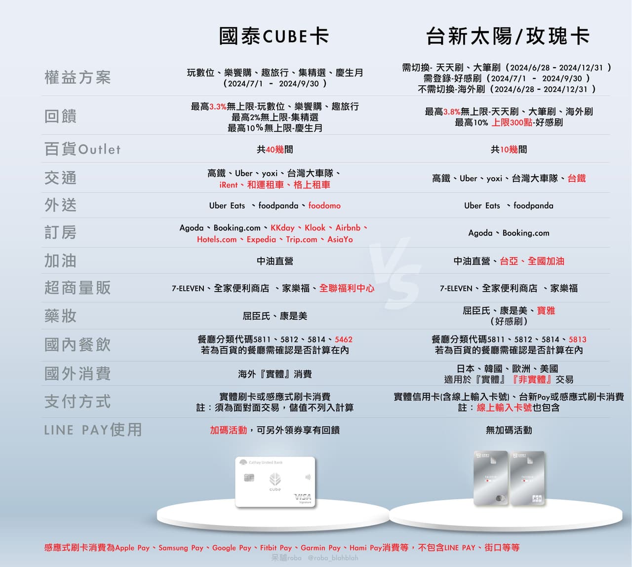 #心得 國泰CUBE卡與台新太陽/玫瑰卡比較懶人包🌟 - 信用卡板 | Dcard