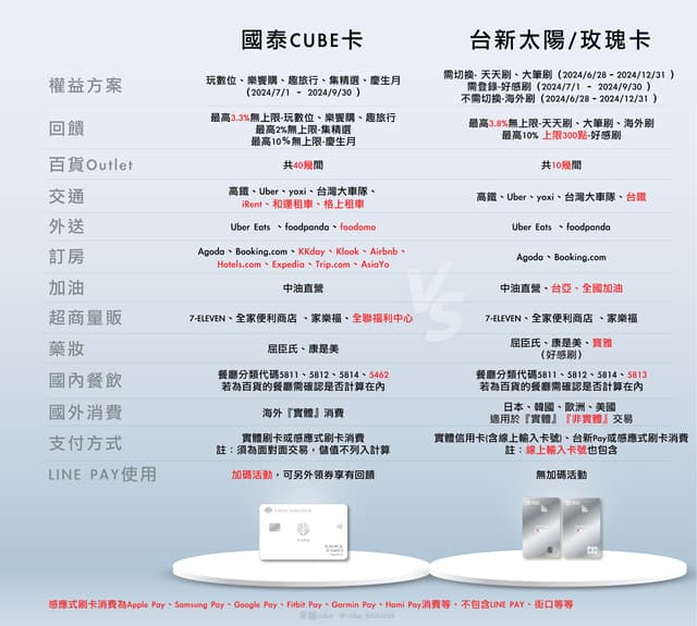 #心得 國泰CUBE卡與台新太陽/玫瑰卡比較懶人包🌟 - 信用卡板 | Dcard