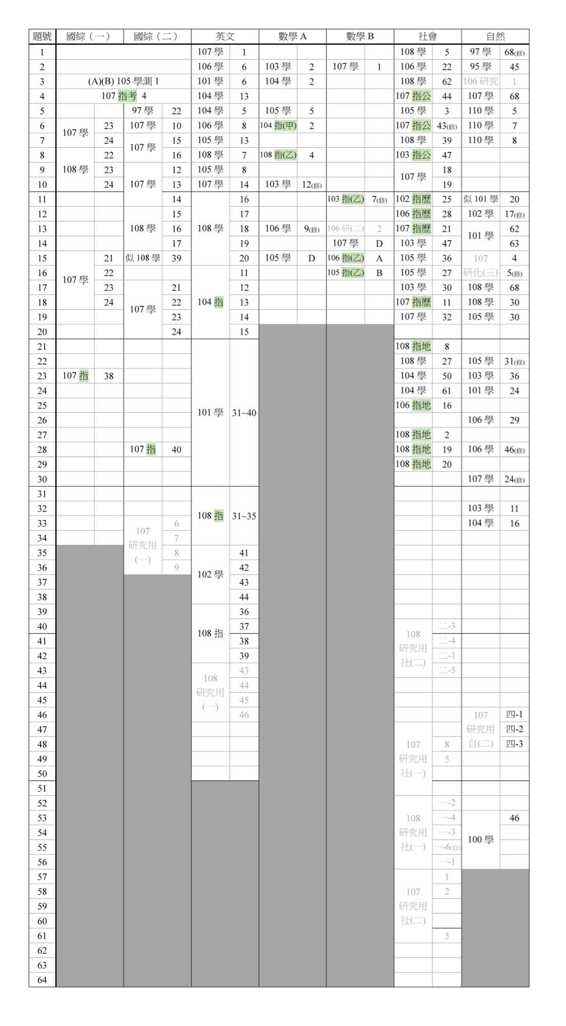 情報 學測的參考試卷與歷屆重複之題目整理 重考板 Dcard
