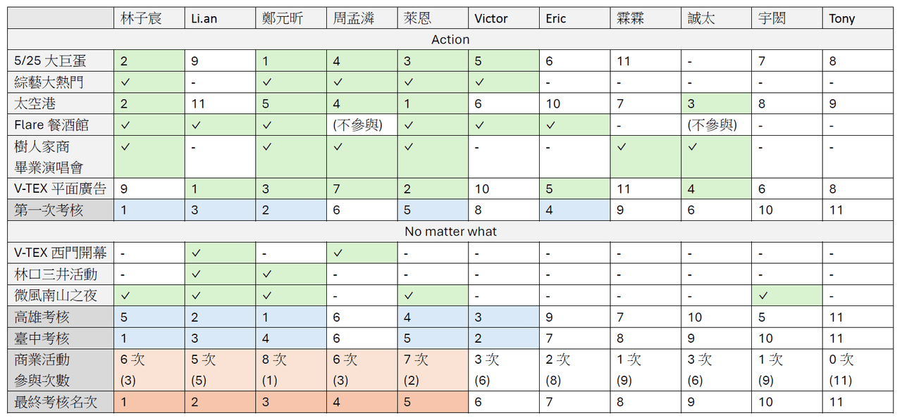#閒聊 AFTER SCOOL最終出道名單與商業活動出席紀錄整理 - SCOOL板 | Dcard
