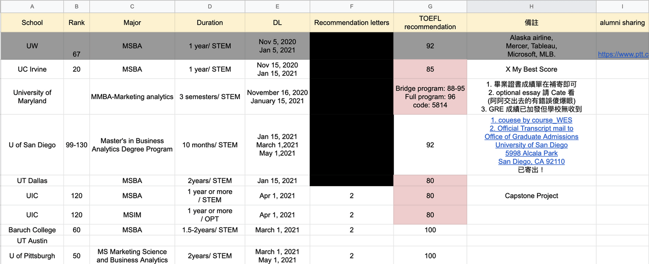 台灣私校+爆低GRE +轉領域終於申請上 UCI MSBA(沒找代辦自己申請) - 留學板 | Dcard