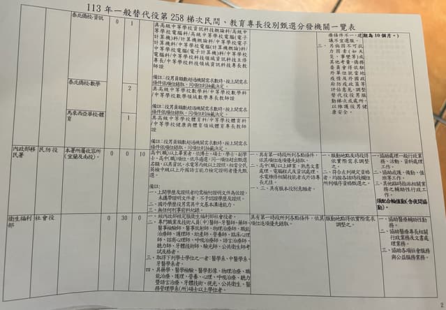 #經驗分享 113年下半年替代役【役別篇】 - B10-7 留言 | Dcard