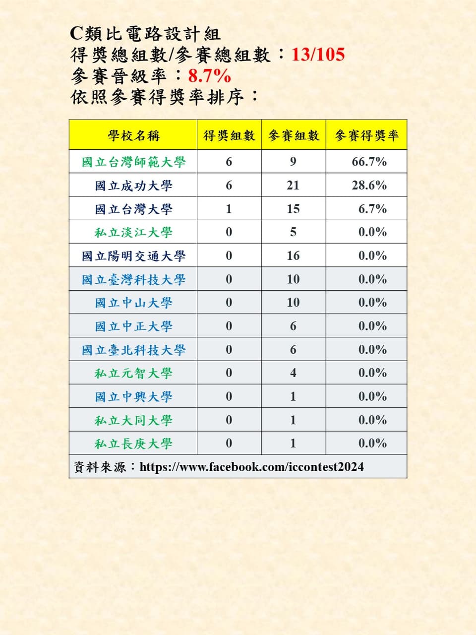 2024年 IC Contest 類比電路設計組得獎統計 - 研究所板 | Dcard