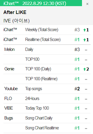 #集中討論 8/22 IVE 單曲三輯＜𝑨𝒇𝒕𝒆𝒓 𝑳𝑰𝑲𝑬＞MV&音源發佈💚 - B506 留言 | Dcard