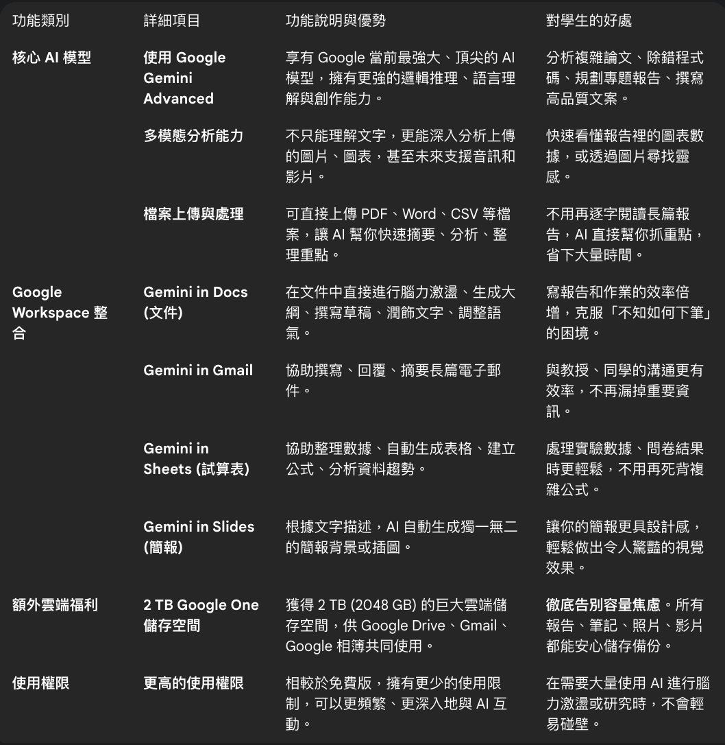 【情報】Google根本佛心公司吧！學生免費領 Gemini Pro + 2TB 雲端空間！ - 蝦米攏推 (@shopee_go) | Dcard