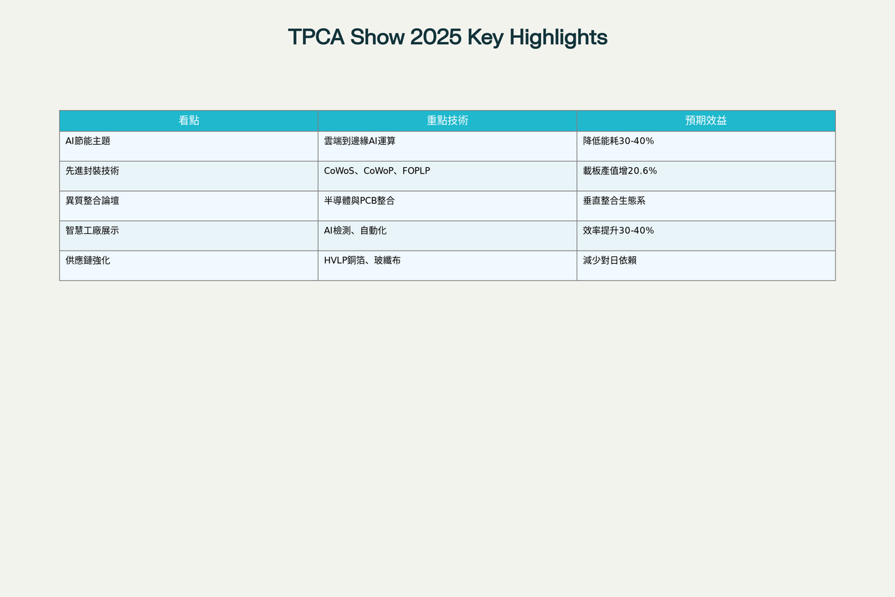 #新聞 TPCA Show 2025即將登場的五大期待看點 - 股票板 | Dcard