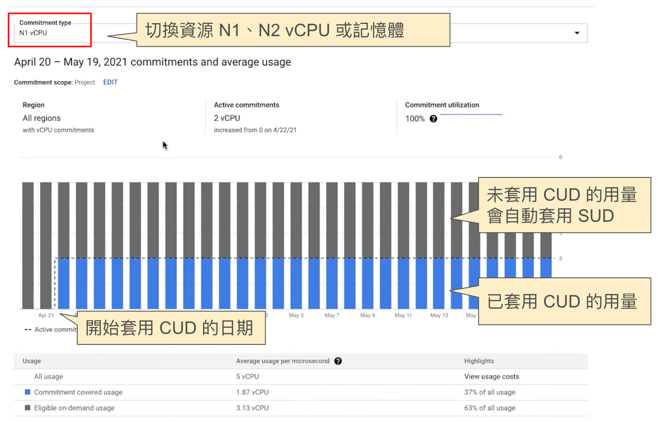 #分享 GCP VM 費用如何計算？有哪些折扣和申請方式？ - 軟體工程師板 | Dcard