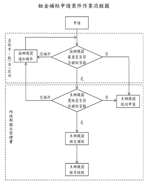 #租屋疑問 🏠300億租金補貼 ︎ 資料整理專區 - 租屋板 | Dcard