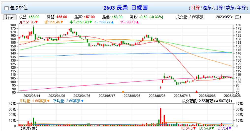 #標的 「散戶進化入門」實戰系列之00919 ETF - 棒喬飛 (@jovi0001) | Dcard