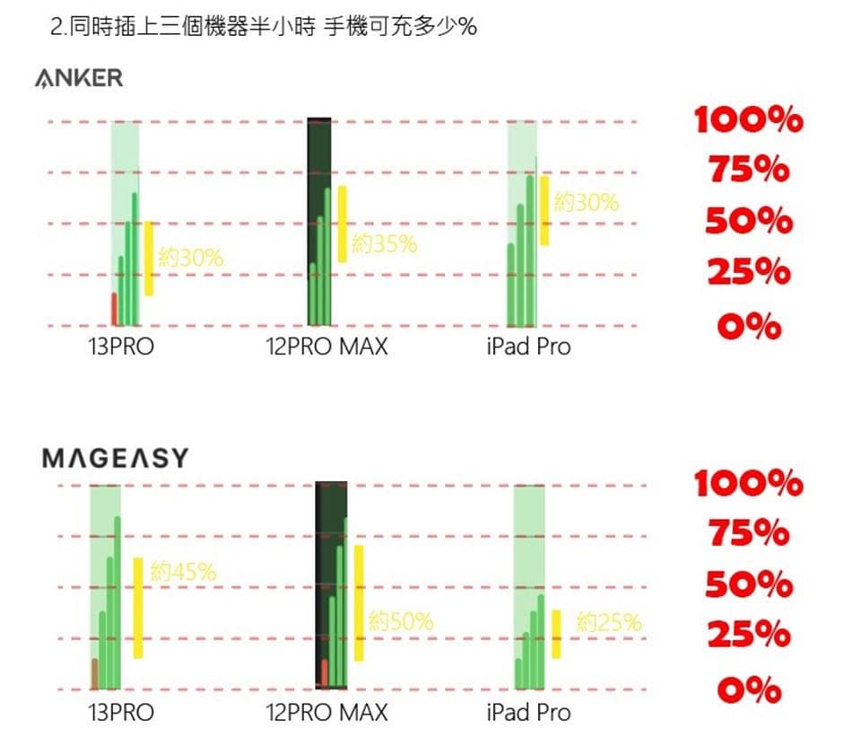 #開箱 充電頭(原廠頭 VS Anker VS MAGEASY) - 3C板 | Dcard