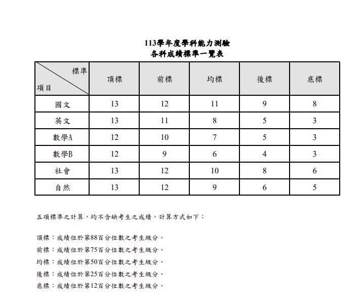 升學 學測請益 第一志願是中文系🙏 問答板 Dcard