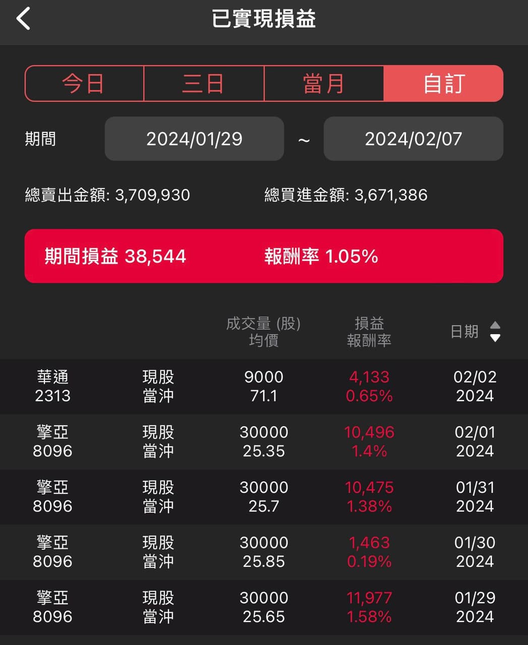 #分享 從模擬轉實戰的當沖Day3、4、5、6 - 股票板 | Dcard