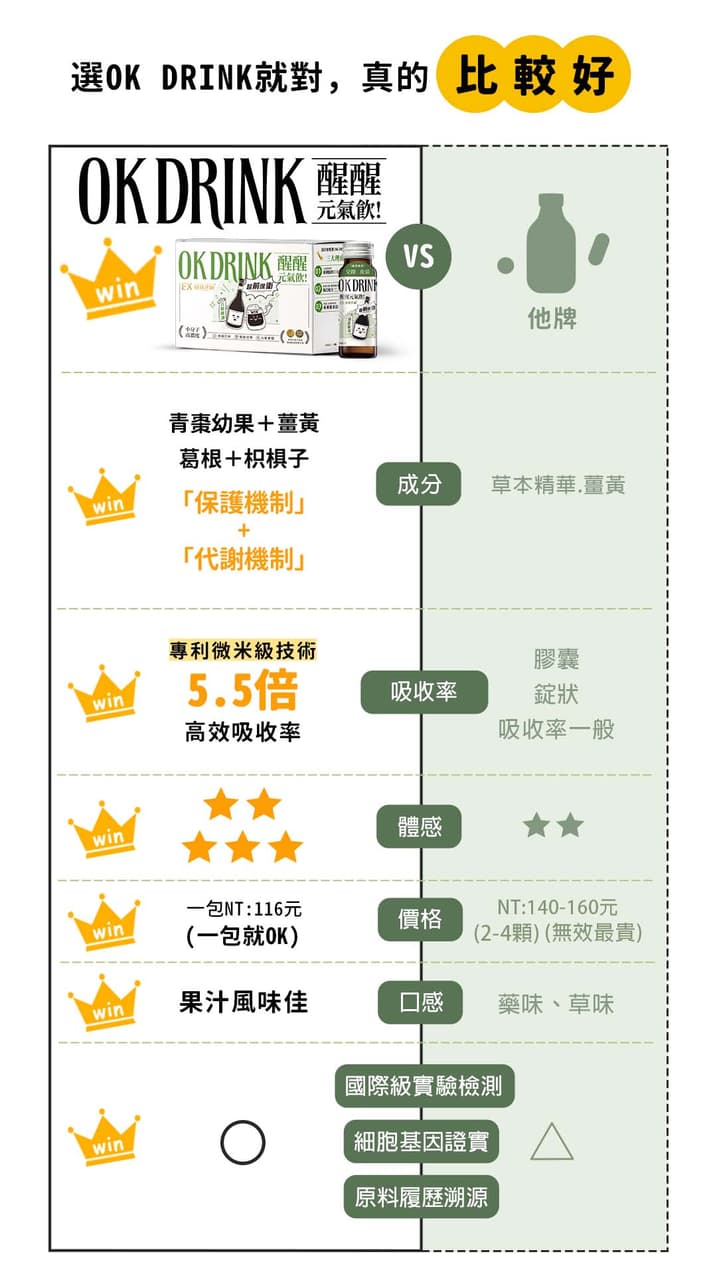 ok drink | 醒醒元氣飲 - 美食板 | Dcard