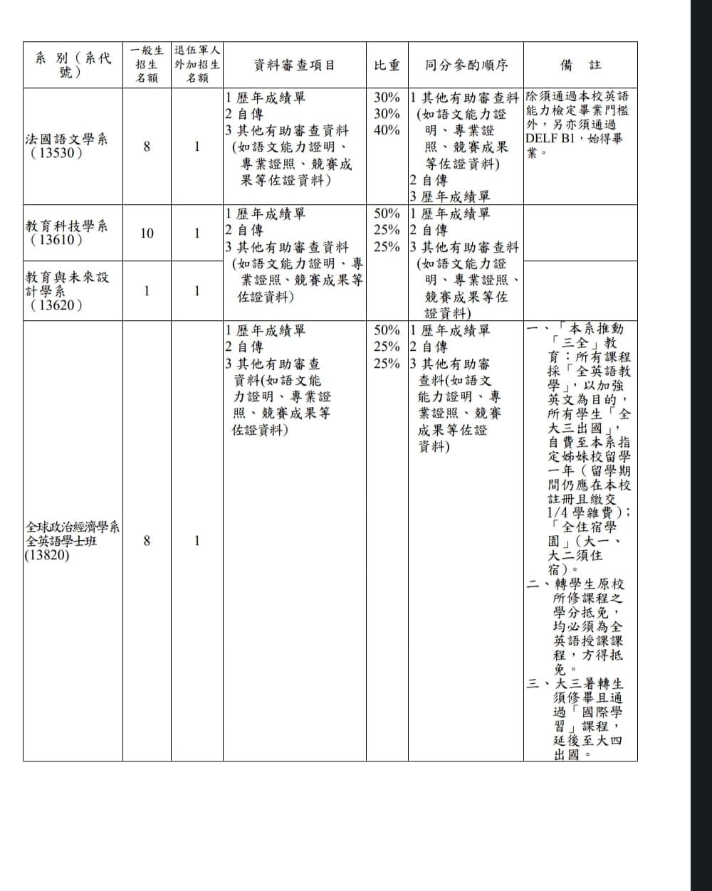 淡江大學轉學考簡章 考試板 Dcard