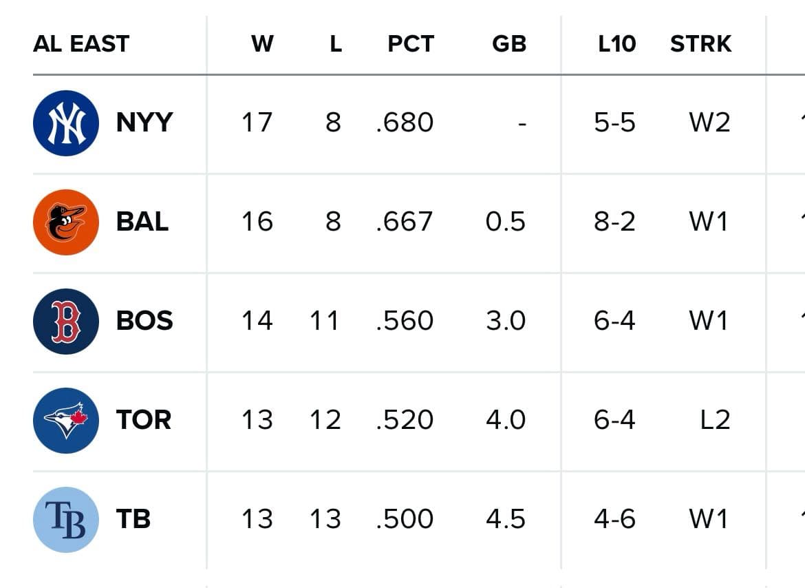 #討論 集中討論 / 美聯東區戰績 - MLB板 | Dcard