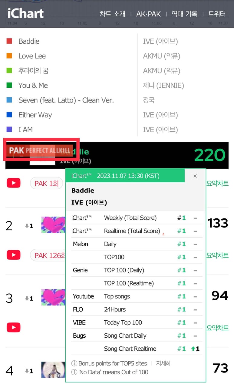#閒聊 1107 IVE "Baddie"獲得PAK(Perfect All-Kill)🏆🏆 - IVE板 | Dcard