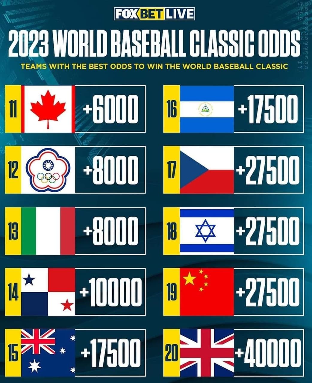 FOX：WBC經典賽各國賠率 - 棒球板 | Dcard