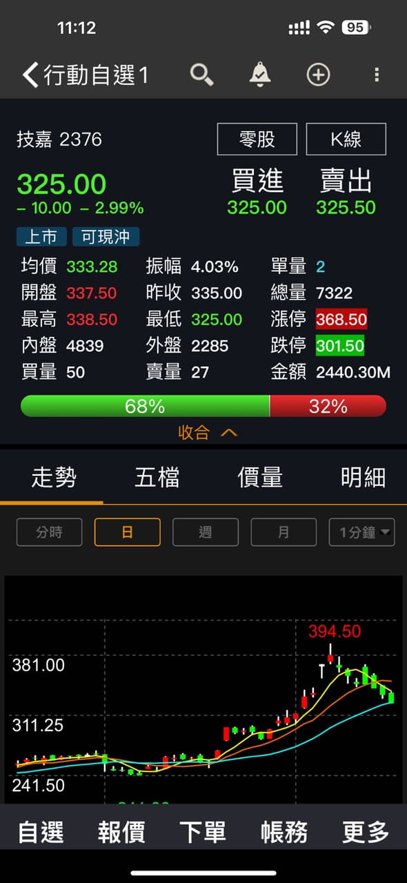 請益 要繼續抱著技嘉嗎🥲 股票板 Dcard