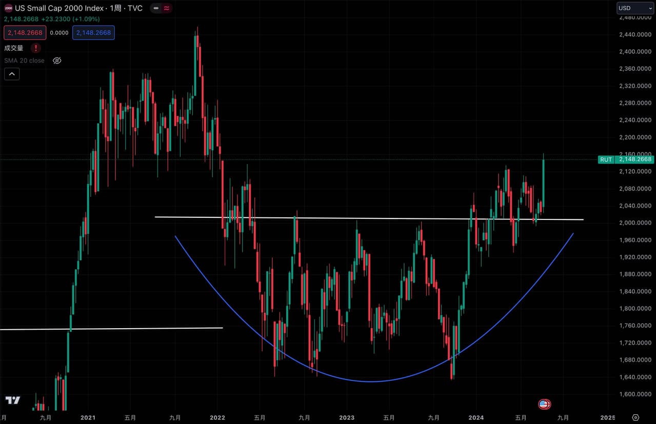 #標的 美股上漲結束即將修正？NVDA及TSLA看法/小盤股發動？ - 股票板 | Dcard