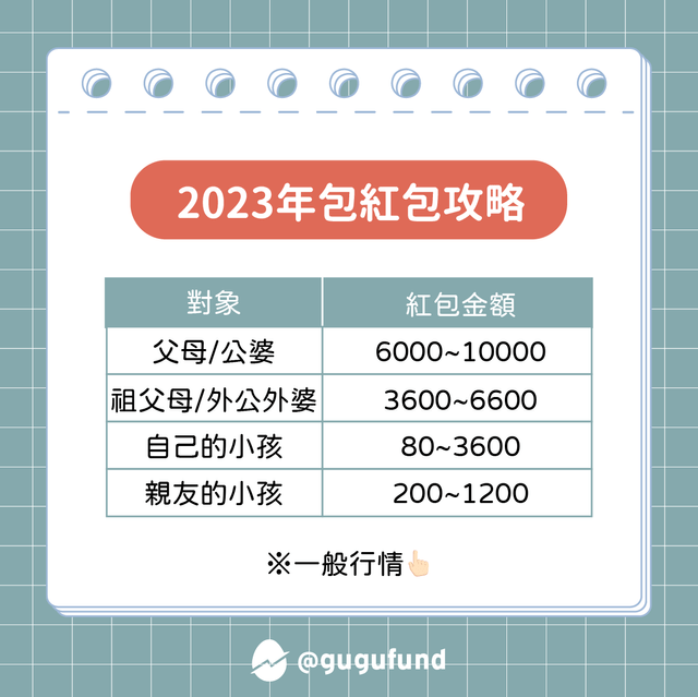 剛出社會月薪30k也要包紅包嗎? 工作板 Dcard
