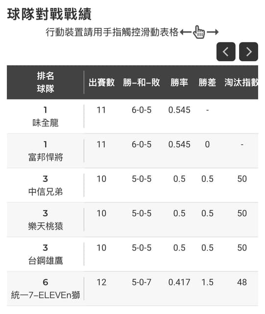 2025/7/27 CPBL 例行賽 G234 / 富邦悍將🛡️ VS. 味全龍🐉 / 賽事討論區（布坎南 VS. 伍鐸） - 中職板 | Dcard
