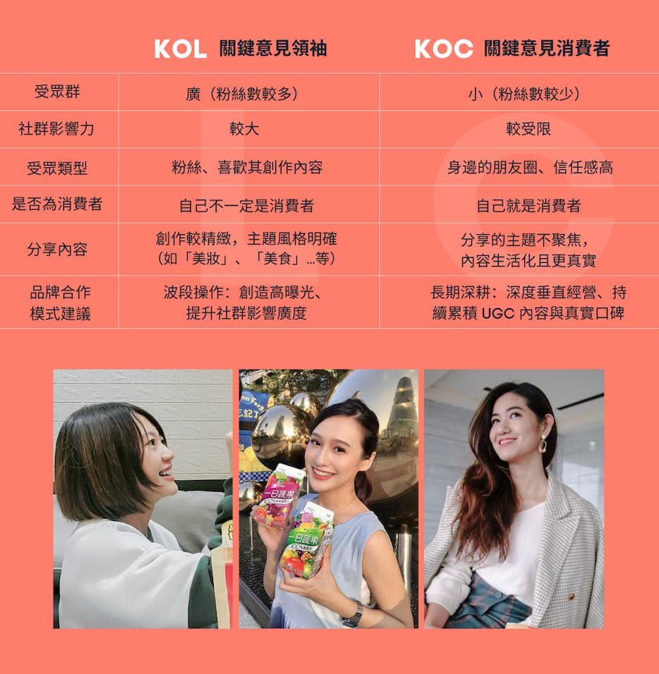 #分享 KOC和KOL的差別 - 閒聊板 | Dcard
