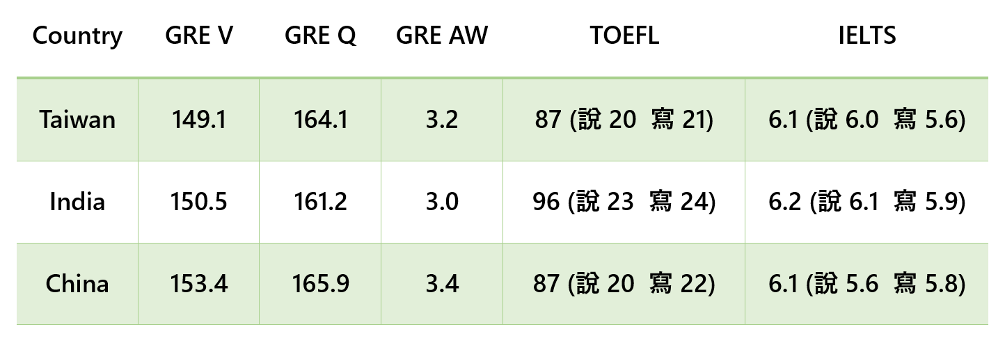 #分享 不考 GRE？先留意這國對手！ - 英文檢定板 | Dcard