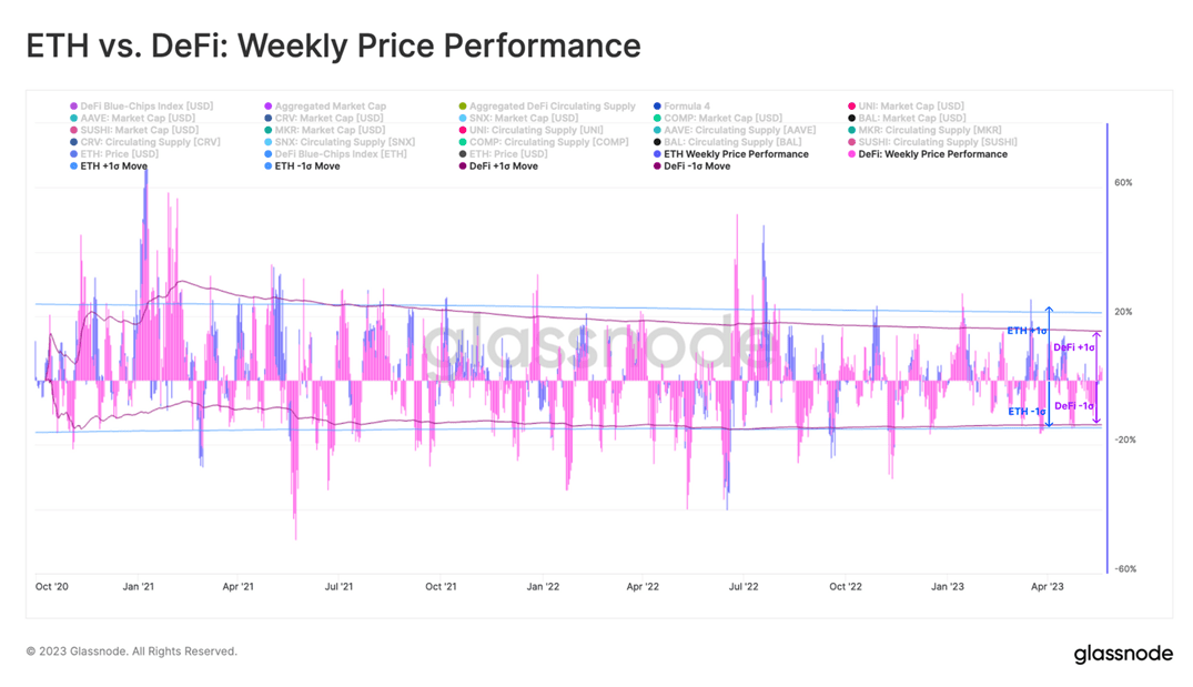#資料整理 Analyzing the State of DeFi: Trends and Challenges | Week 22 - 區塊鏈板 | Dcard