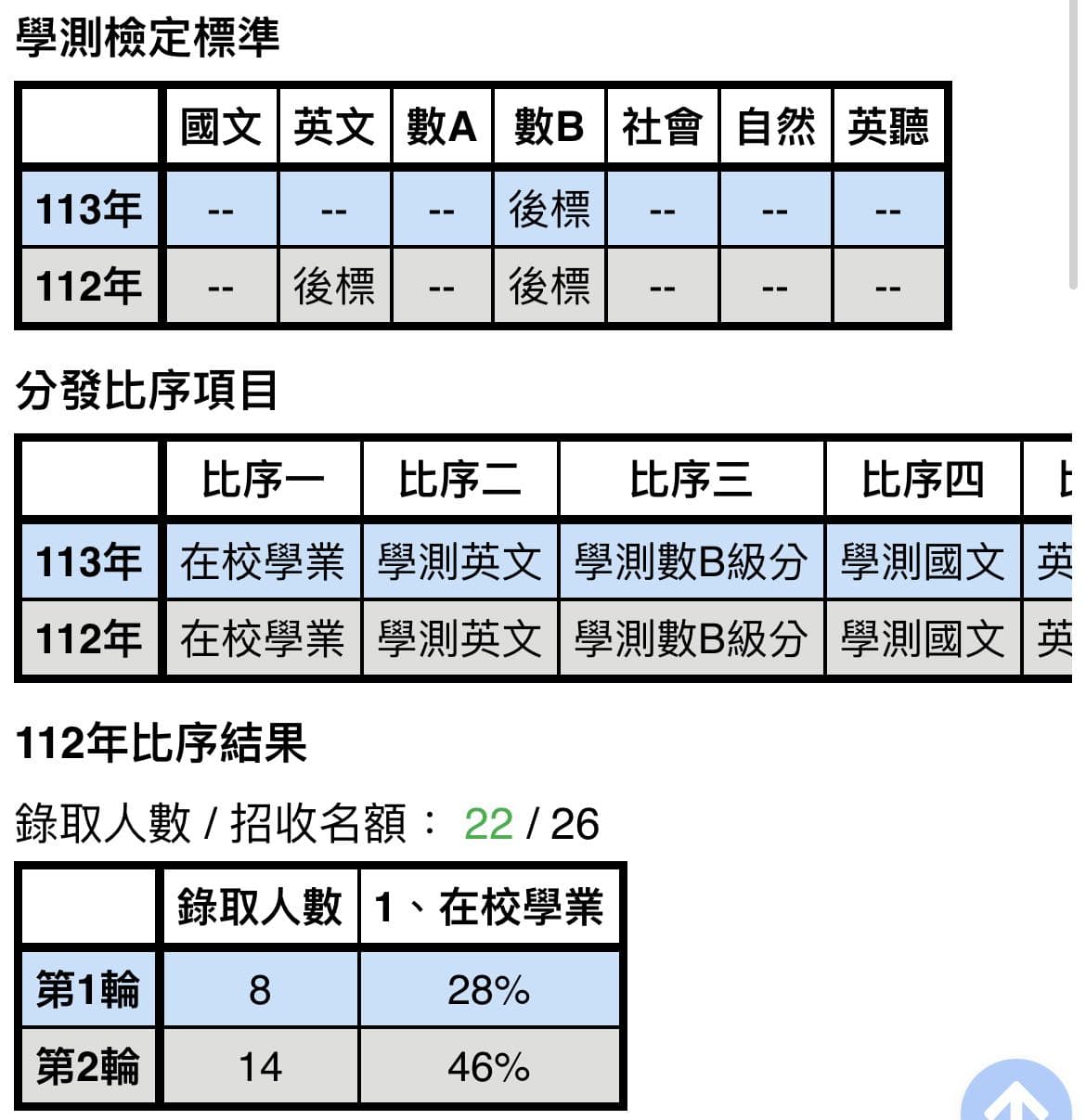 淡大經濟繁星提問 升大學考試板 Dcard