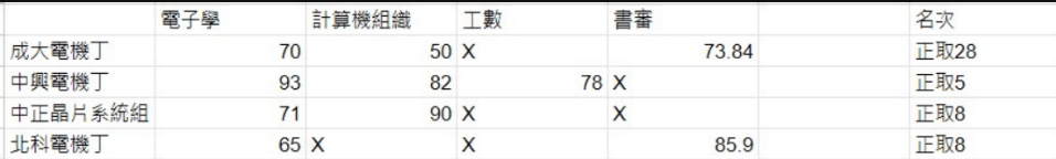 113 ics組上榜心得分享 - 研究所板 | Dcard
