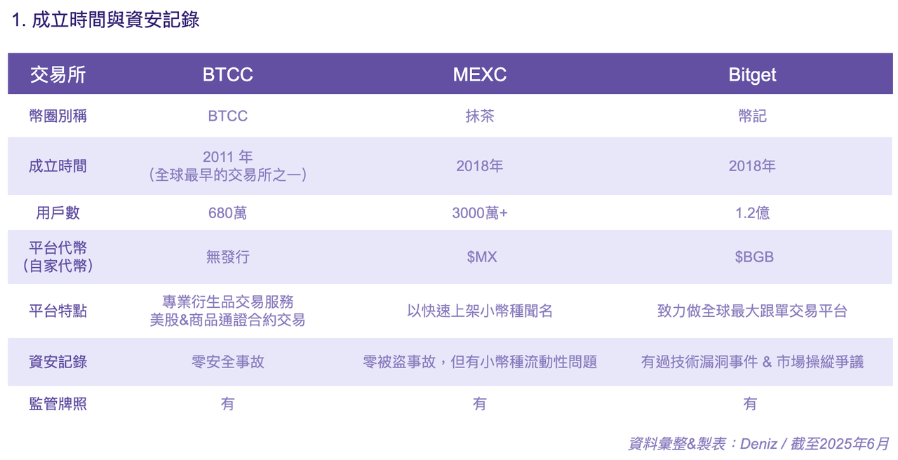 2025 年 6 月最新：BTCC / MEXC / Bitget 交易所開戶優惠對比懶人包 - 加密媽咪 (@metaverse9429) | Dcard