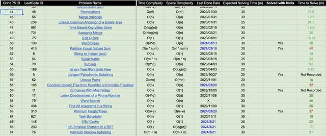 Google L4 SWE III 面試經驗與準備方式分享 - 科技業板 | Dcard