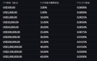 FTX 交易所的平台幣 FTT 值得買？一文搞懂三大投資用途及持有理由！ - 雷司紀 RAYSKY (@rayskyinvest) | Dcard