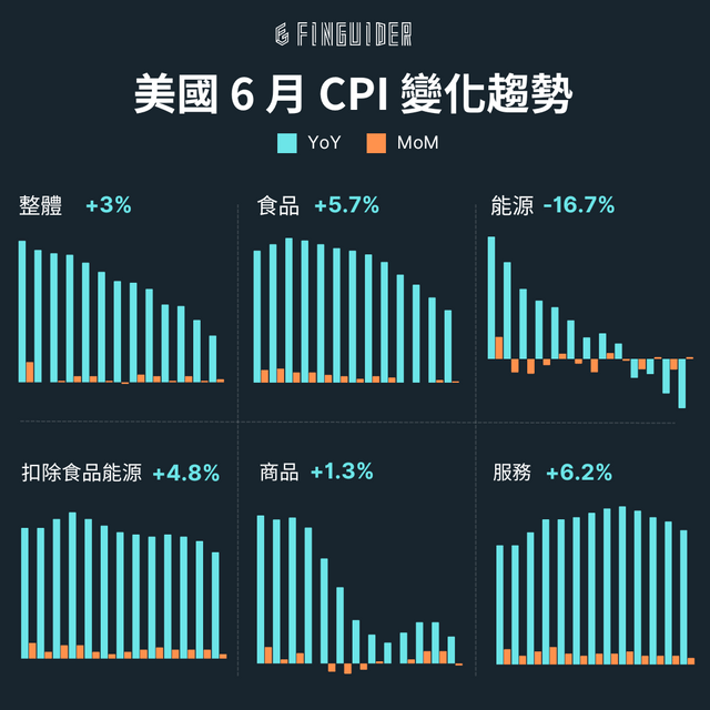 6月CPI公布！7月會是美國加息終點嗎？ - FinGuider美股 (@finguider) | Dcard
