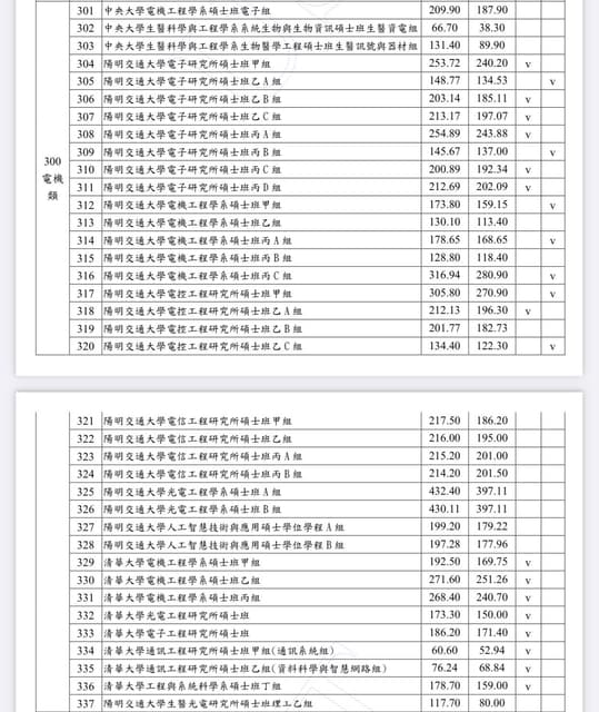 108-112台聯電機類錄取標準整理 - 研究所板 | Dcard