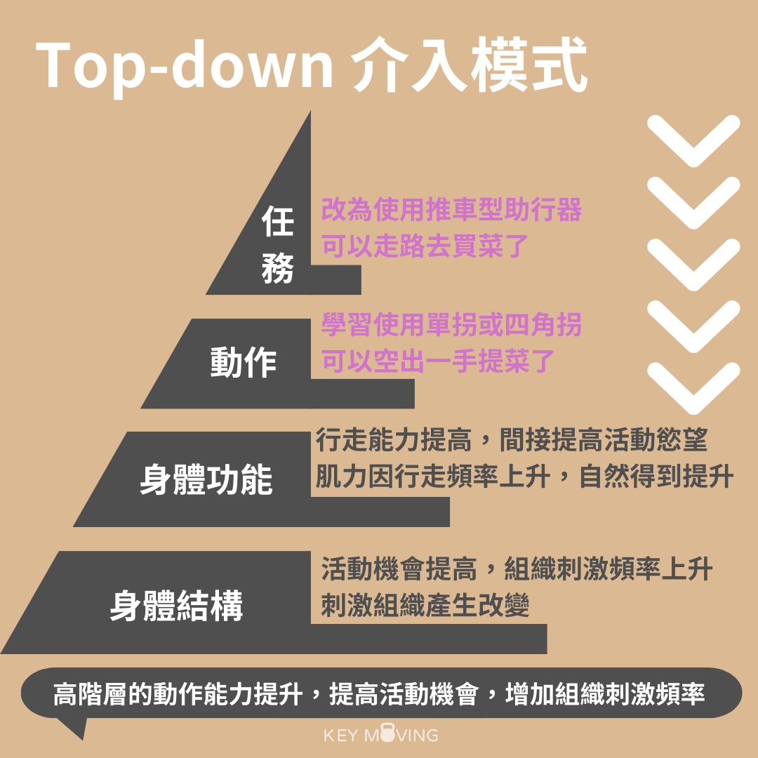 銀髮族訓練才沒那麼簡單 - 還有夢想的物理治療師 (@bo_soul) | Dcard