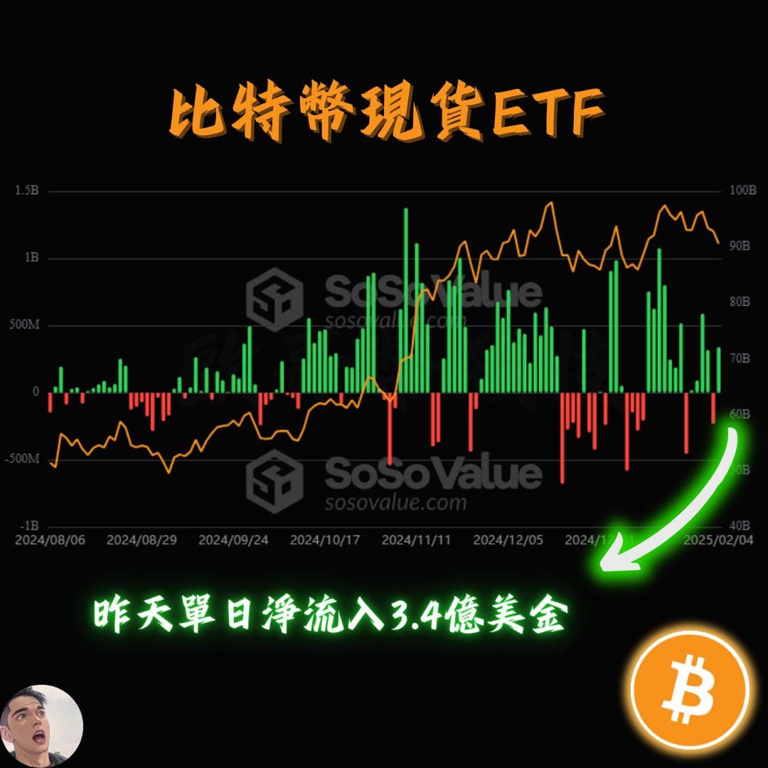 📢 昨天比特幣現貨ETF淨流入3.4億美金！ - 區塊鏈板 | Dcard
