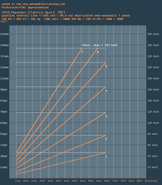 Mazda 3 150ps和Audi A3 35 TFSI加速和極速數據(皆為自排和2021年款式) - 汽車板 | Dcard