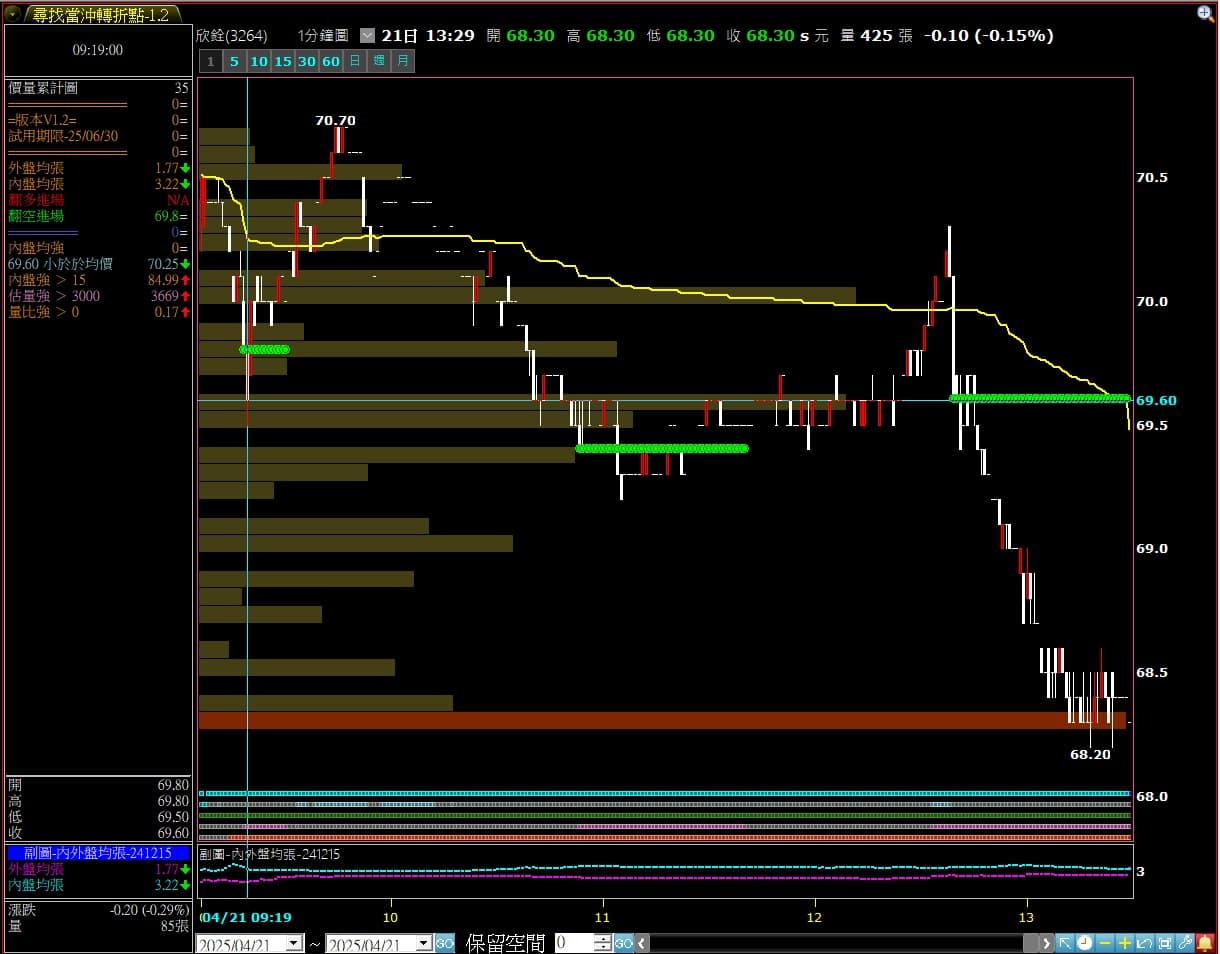 04/21 XQ程式訊號搭配隔日沖清單之回顧 - 群益-瑞德🦊 (@sps245) | Dcard