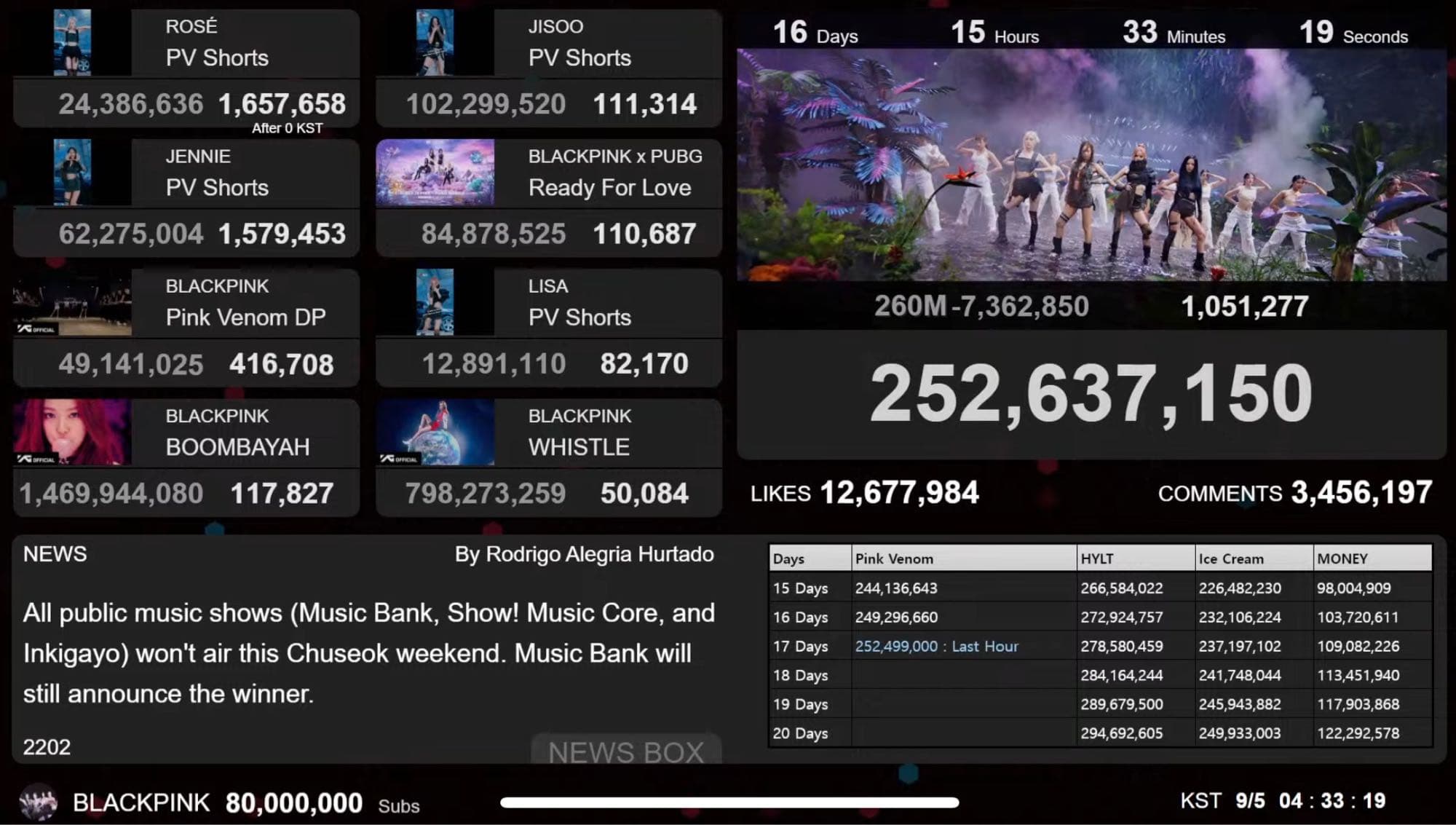 #消息 BLACKPINK YouTube頻道突破8000萬訂閱 - BLACKPINK板 | Dcard
